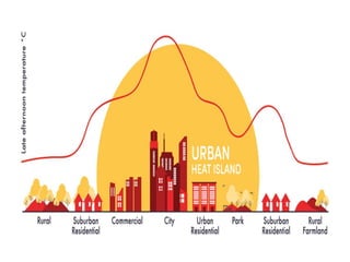 Urban heat islands | PPTX