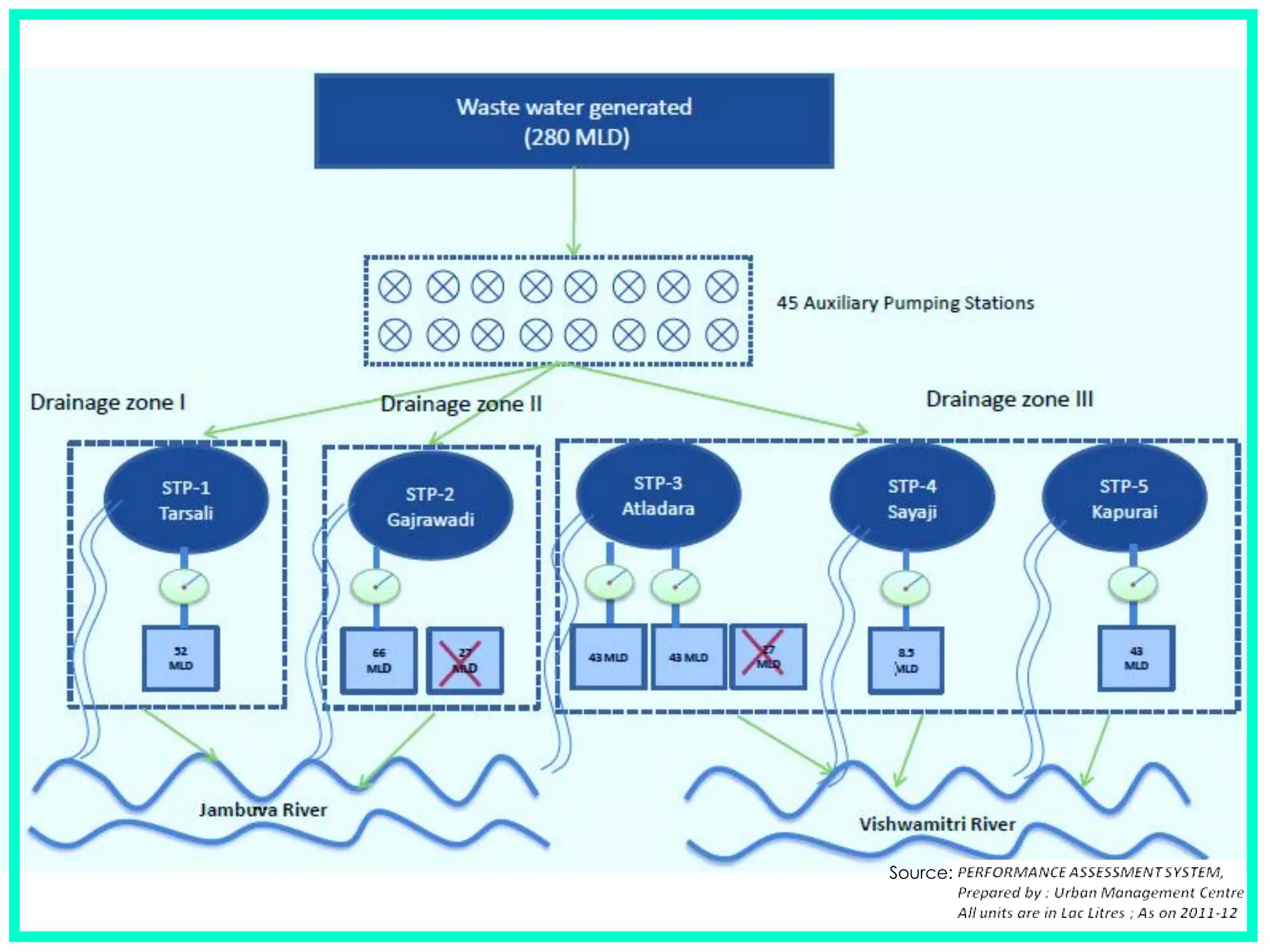 Urban infrastructure case study of Vadodara - word no 8 | PDF