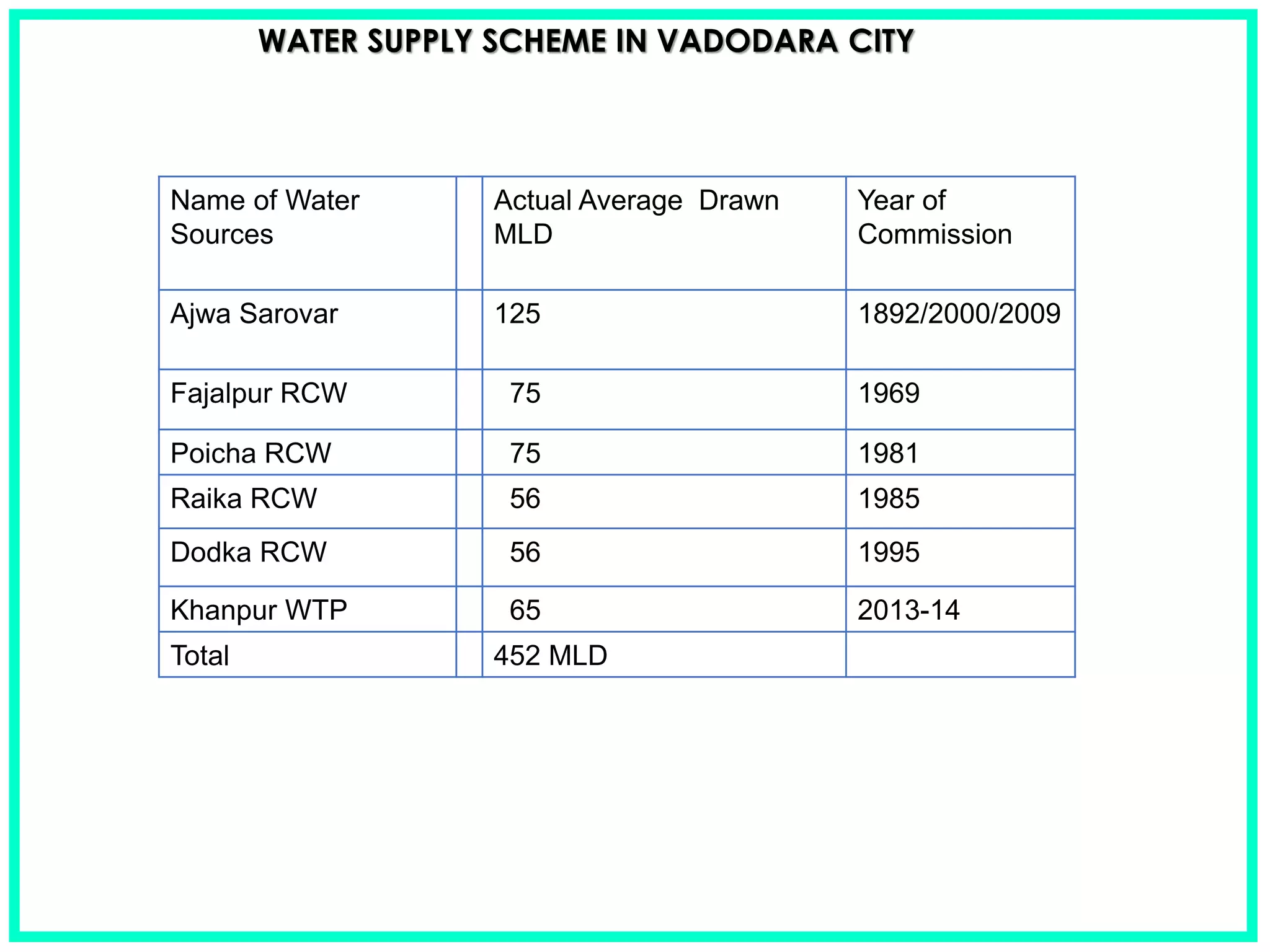 Urban infrastructure case study of Vadodara - word no 8 | PDF