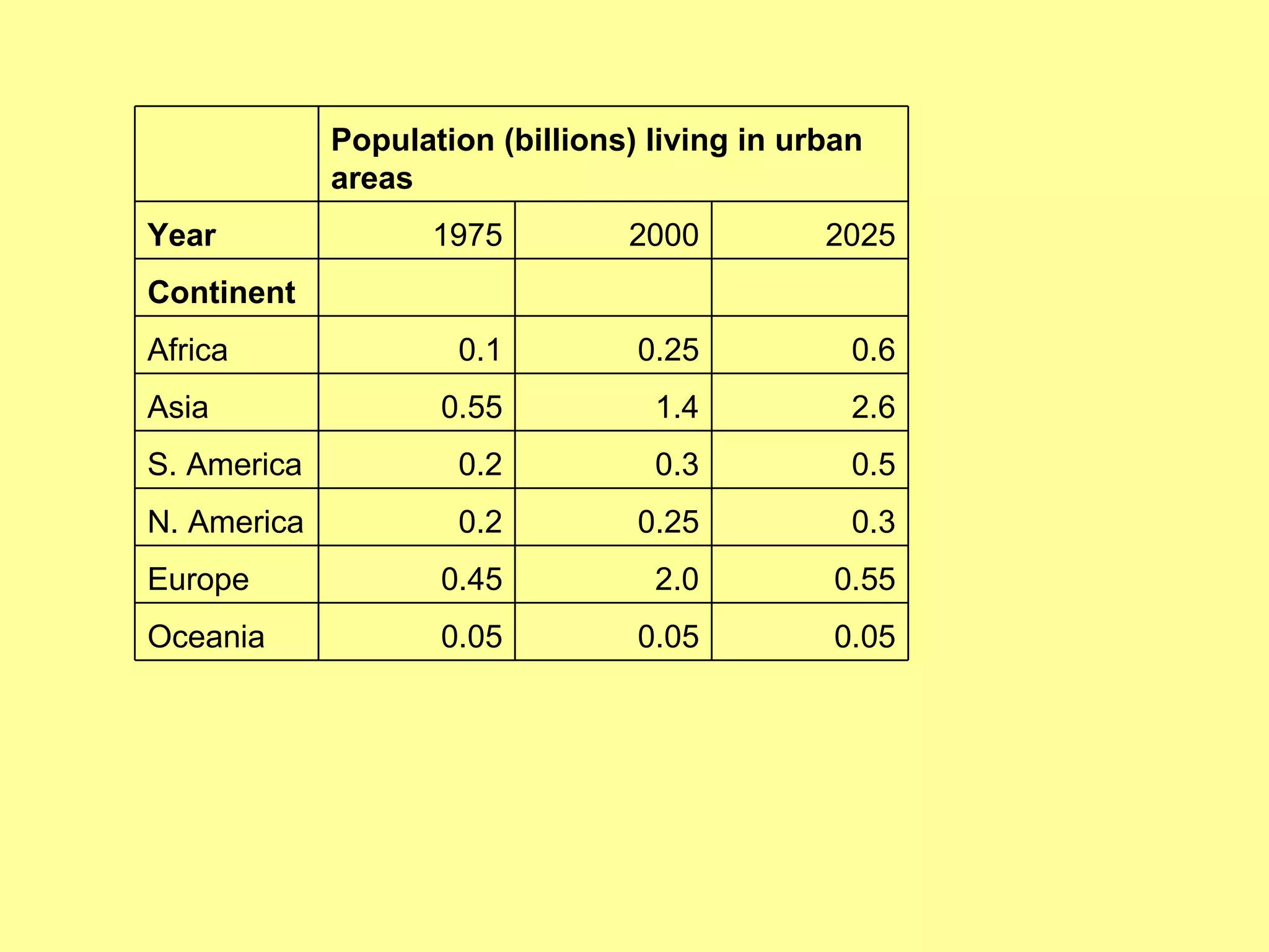 Urbanisation and Suburbanisation | PPT