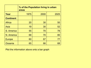 Urbanisation and Suburbanisation | PPT