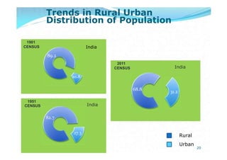 Urbanisation in india | PPTX