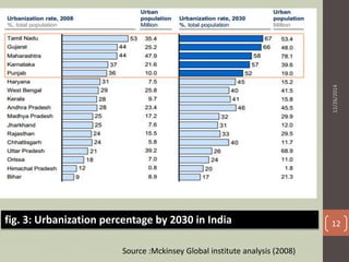 Urbanization In India | Pptx