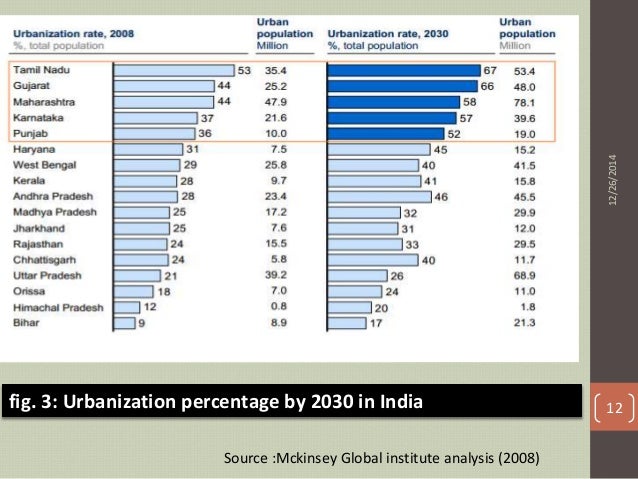 Urbanization in india