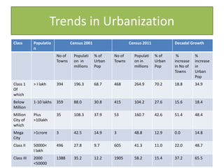 Urbanisation: A key Facilitator to Economic Growth | PPTX