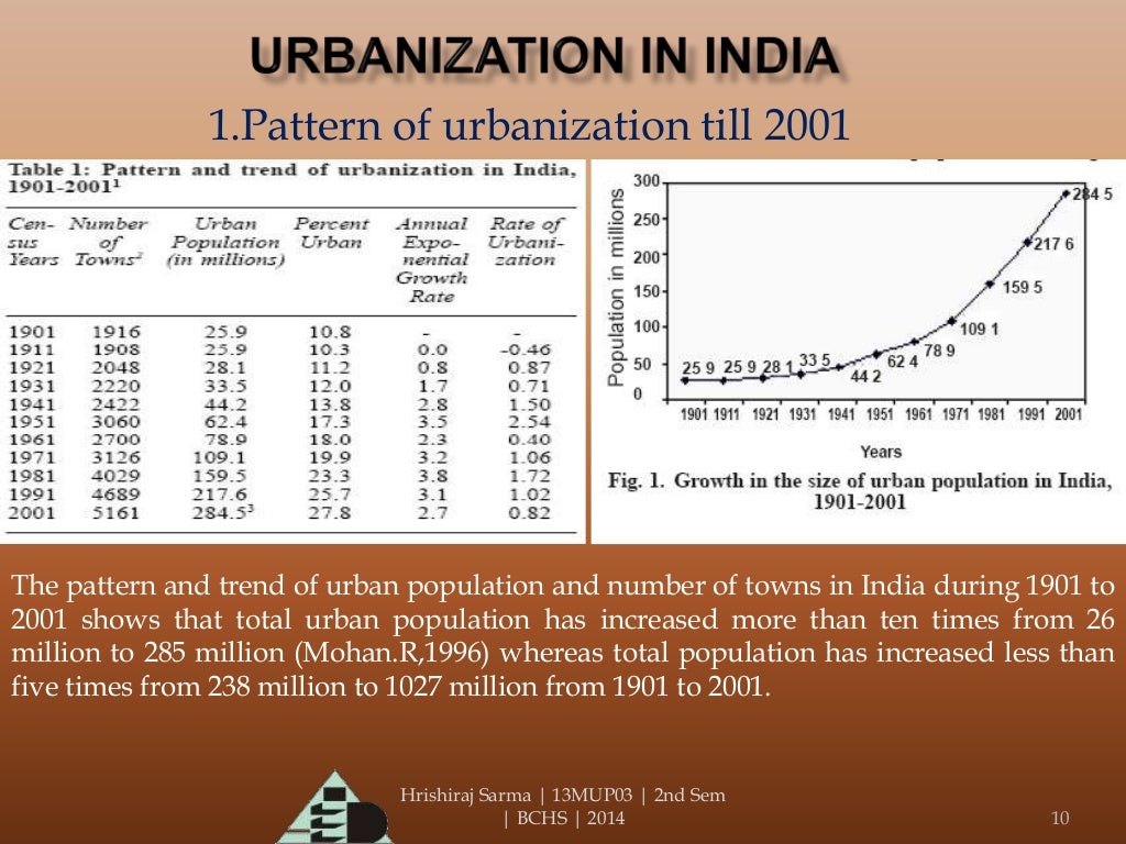 Urbanization And Its Effect On Environment