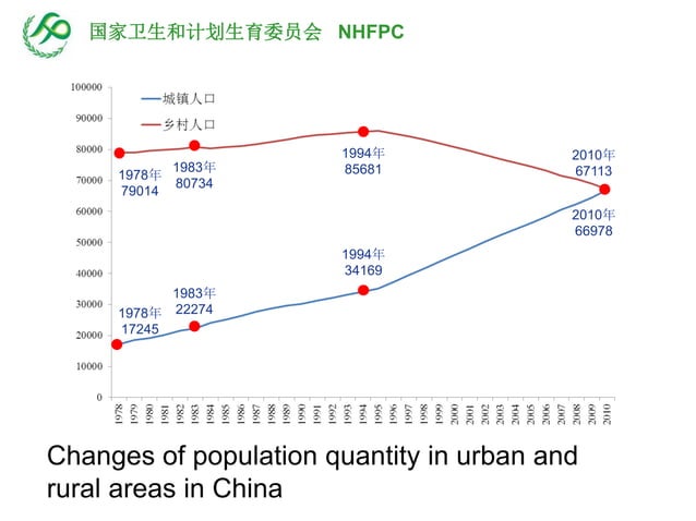 Urbanization and Population Migration in China | PDF