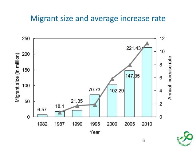 Urbanization and Population Migration in China | PDF