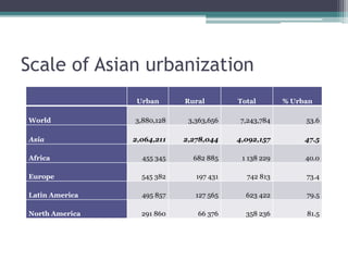 Urbanization in Asia | PPTX