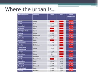 Urbanization in Asia | PPTX