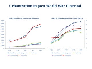 Urbanization in Central Asia: experience of the transition period | PDF