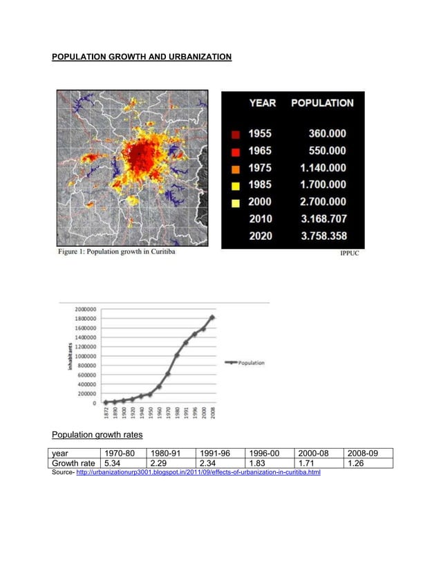 Urbanization in city of curitiba, brazil | DOCX | Environment | Science