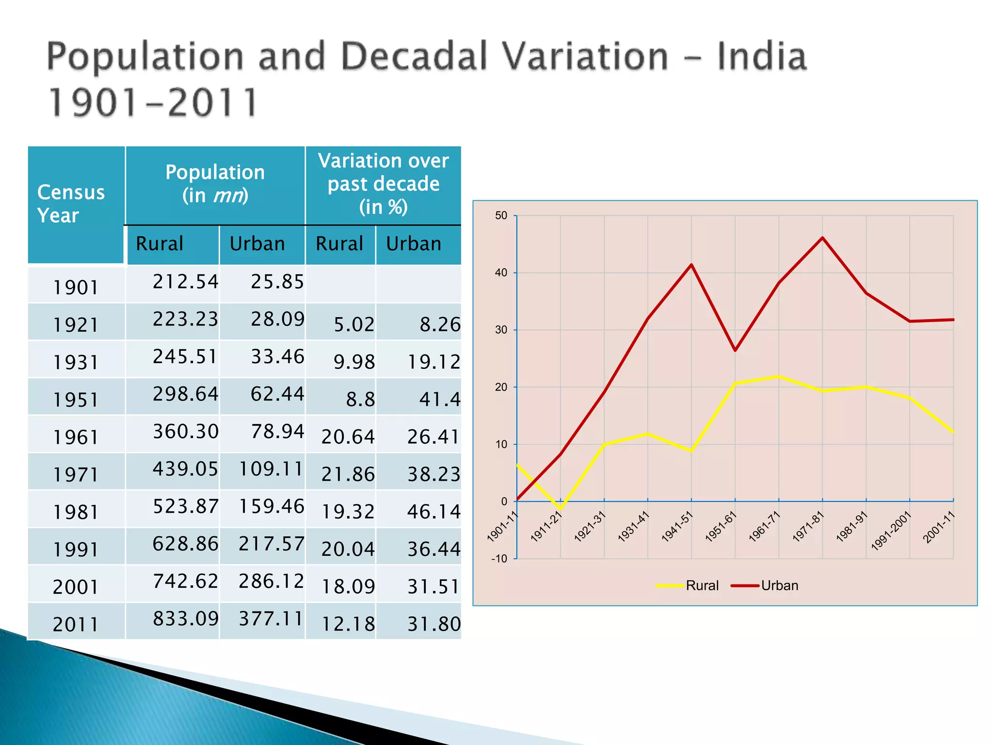 Trends of Urbanization in india (IIPS,Mumbai) | PPTX