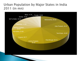 Trends of Urbanization in india (IIPS,Mumbai) | PPTX