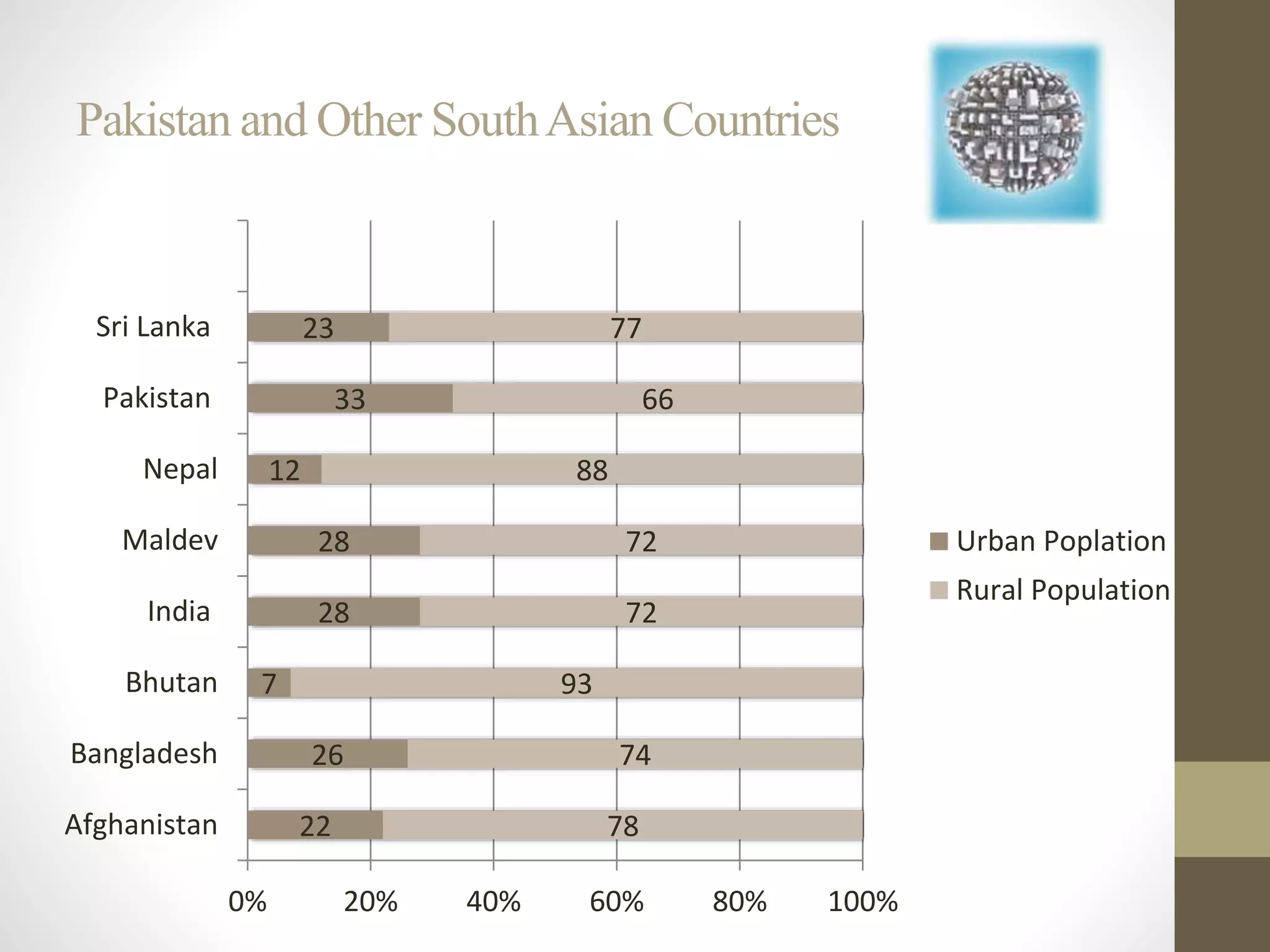 Urbanization in pakistan | PPTX