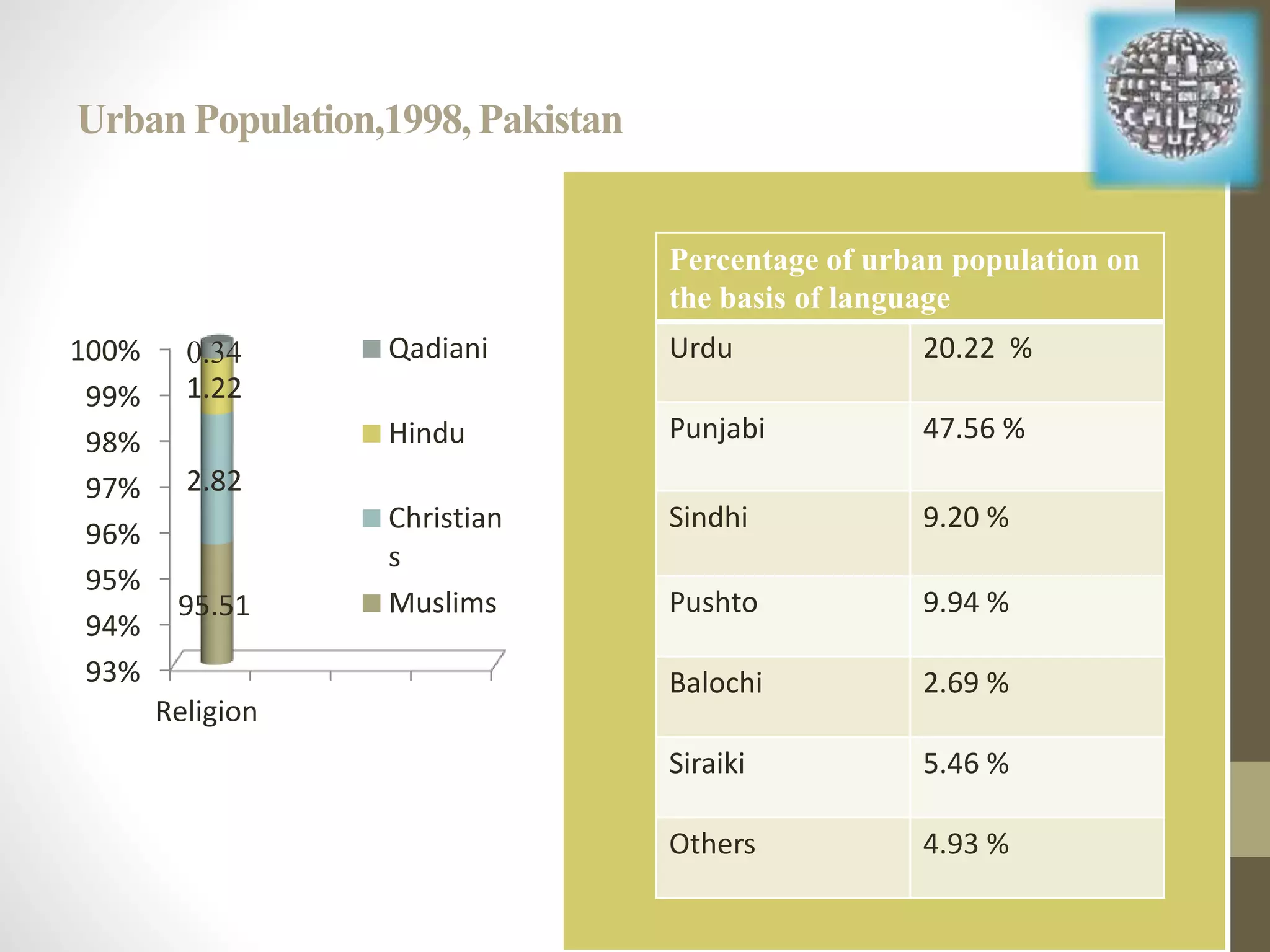 Urbanization in pakistan | PPTX