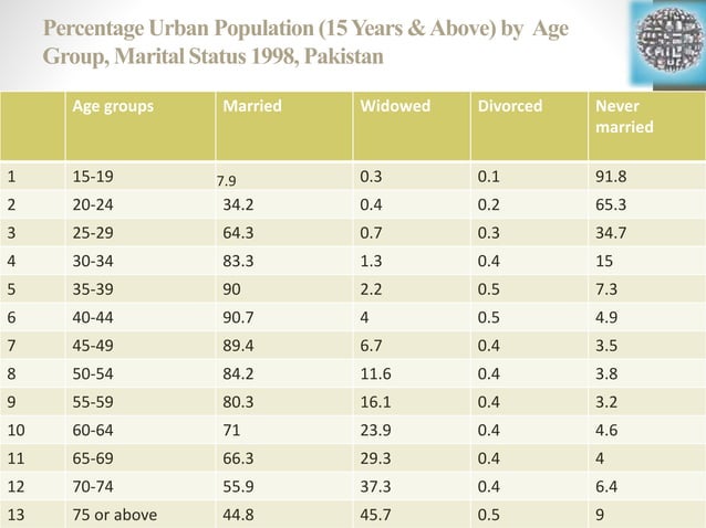Urbanization in pakistan | PPTX | Indoor Environmental Quality | Home ...