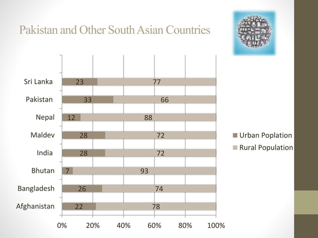 Urbanization in pakistan | PPTX | Indoor Environmental Quality | Home ...
