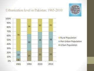 Urbanization in pakistan | PPTX