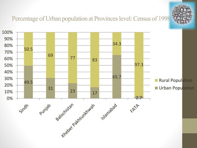Urbanization in pakistan | PPTX | Indoor Environmental Quality | Home ...