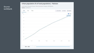 Urbanization in Pakistan with reference economic model .pptx
