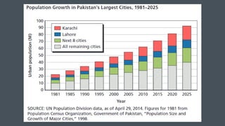 Urbanization in Pakistan with reference economic model .pptx