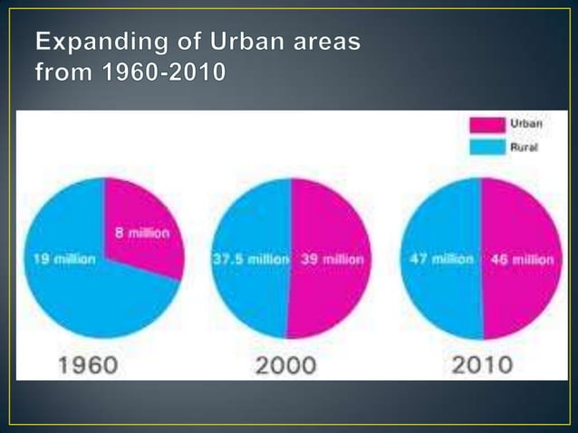 Urbanization in the philippipines | PPTX | Developmental Sites | Real ...