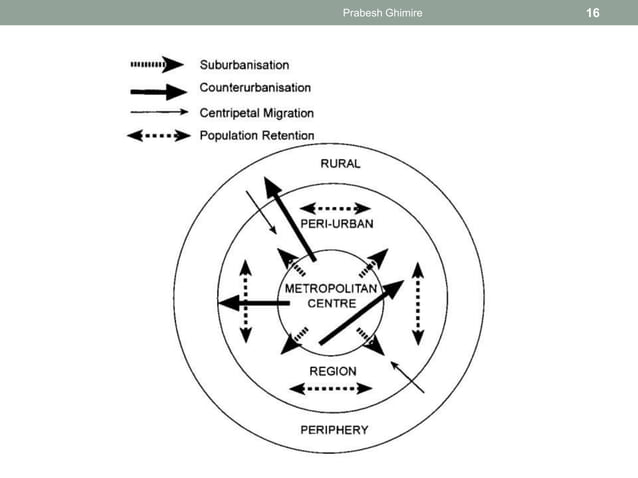 Urbanization Process
