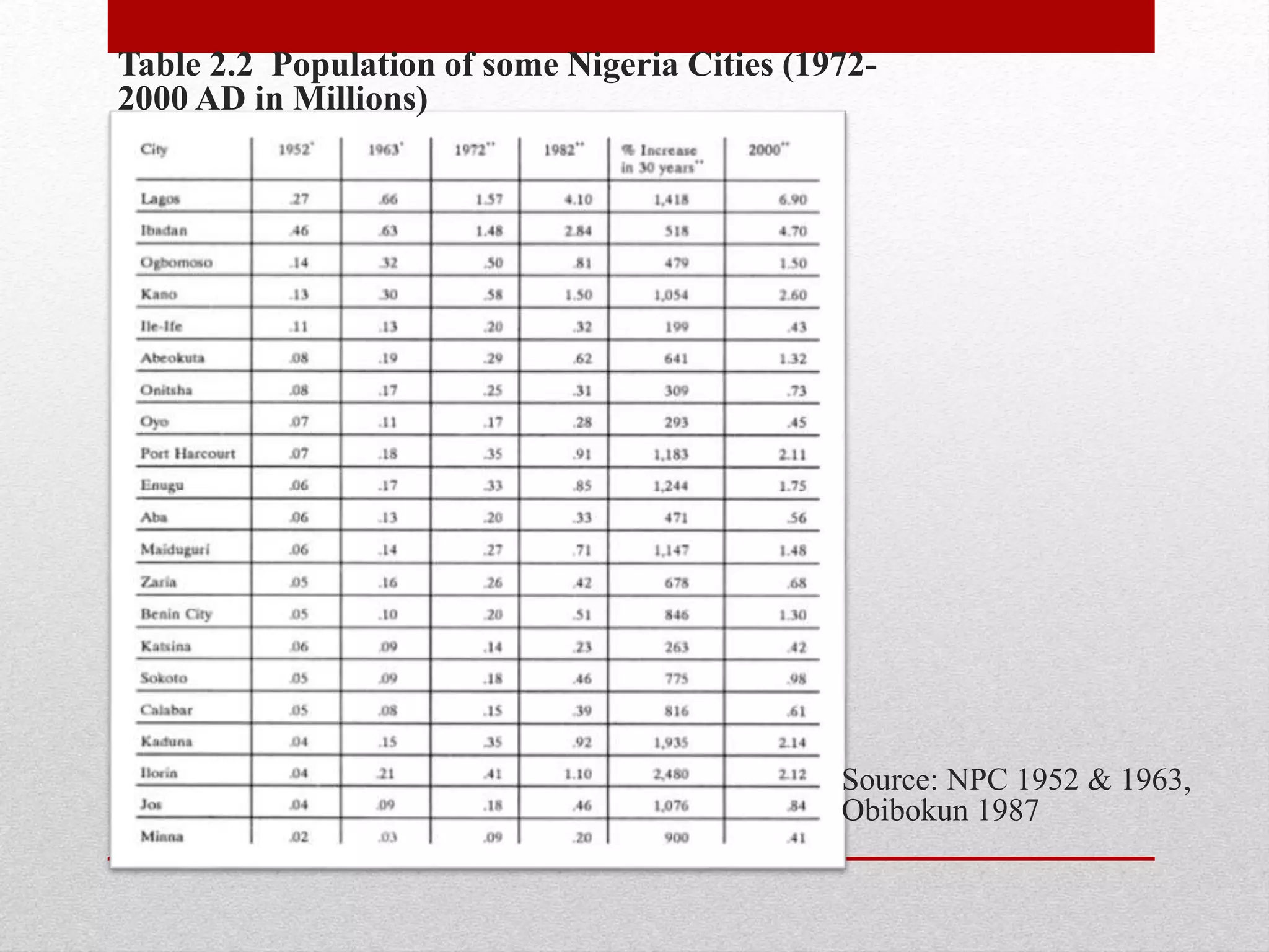 Urbanization trend in nigeria | PPTX