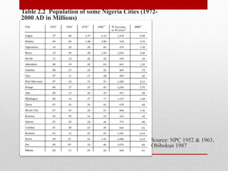 Urbanization trend in nigeria | PPTX