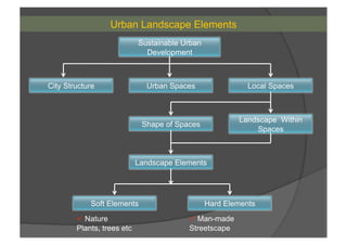 Urban Landscape Elements | PDF