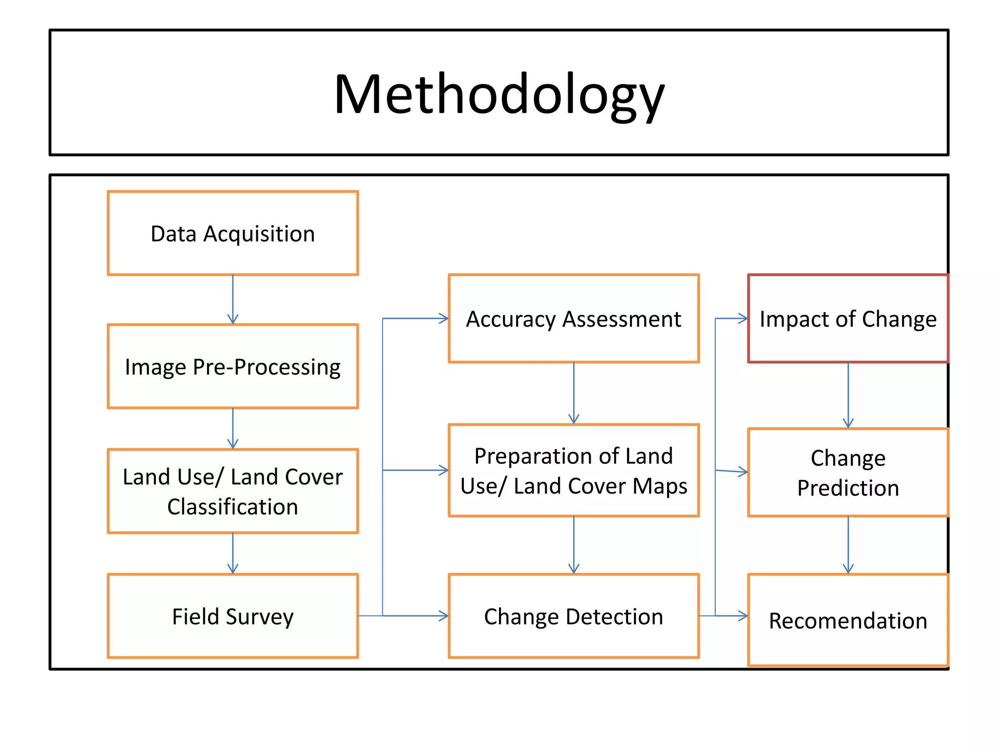 Urban Landuse/ Landcover change analysis using Remote Sensing and GIS ...
