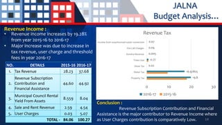 Jalna Municipal Council Budget Analysis | PPTX