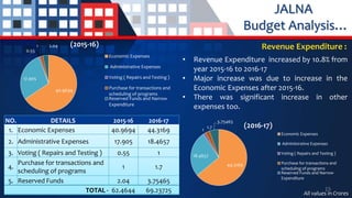 Jalna Municipal Council Budget Analysis | PPTX