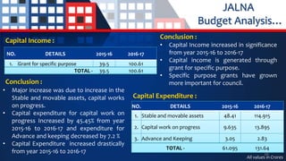 Jalna Municipal Council Budget Analysis | PPTX