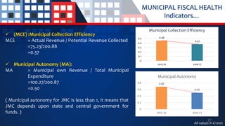 Jalna Municipal Council Budget Analysis | PPTX