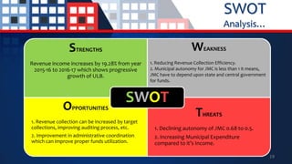 Jalna Municipal Council Budget Analysis | PPTX
