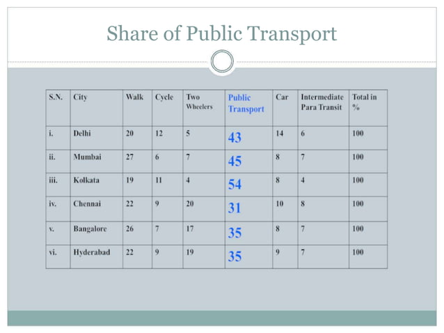 Urban mass transportation system | PPTX | Rail Travel | Travel Type