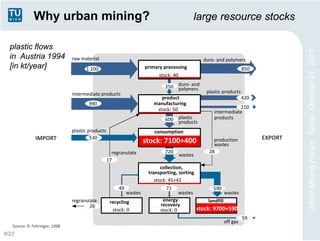 Urban Mining: Recycling - or more | PDF | Commodities | Economy