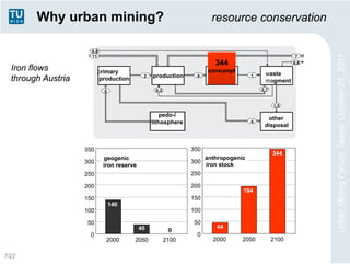 Urban Mining: Recycling - or more | PDF | Commodities | Economy