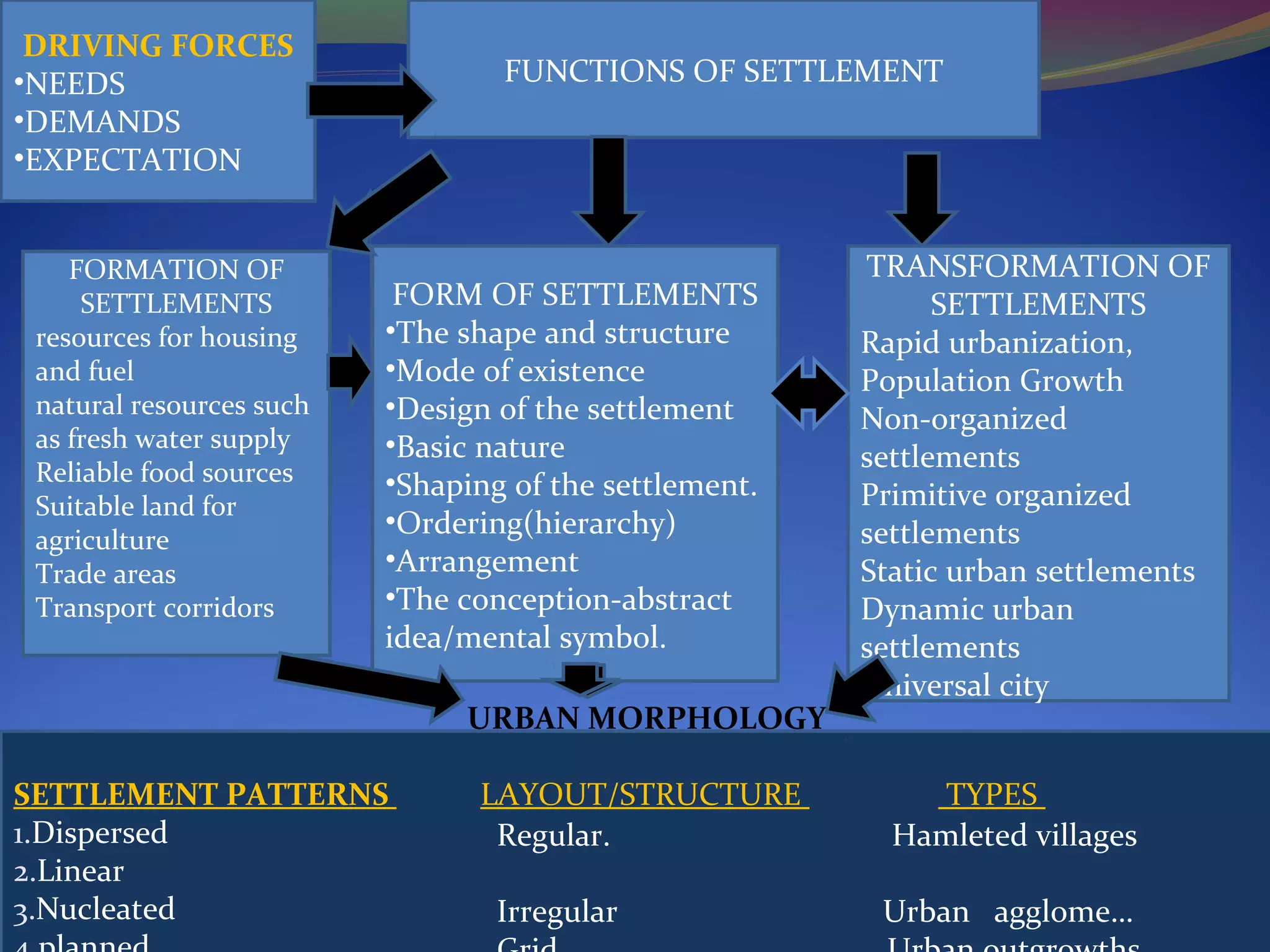 Urban morphology | PPT