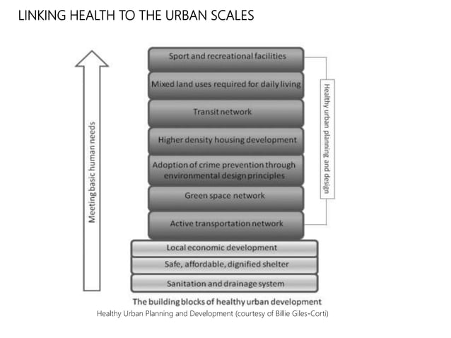 Urban planning and public health | PPTX | Medical Health
