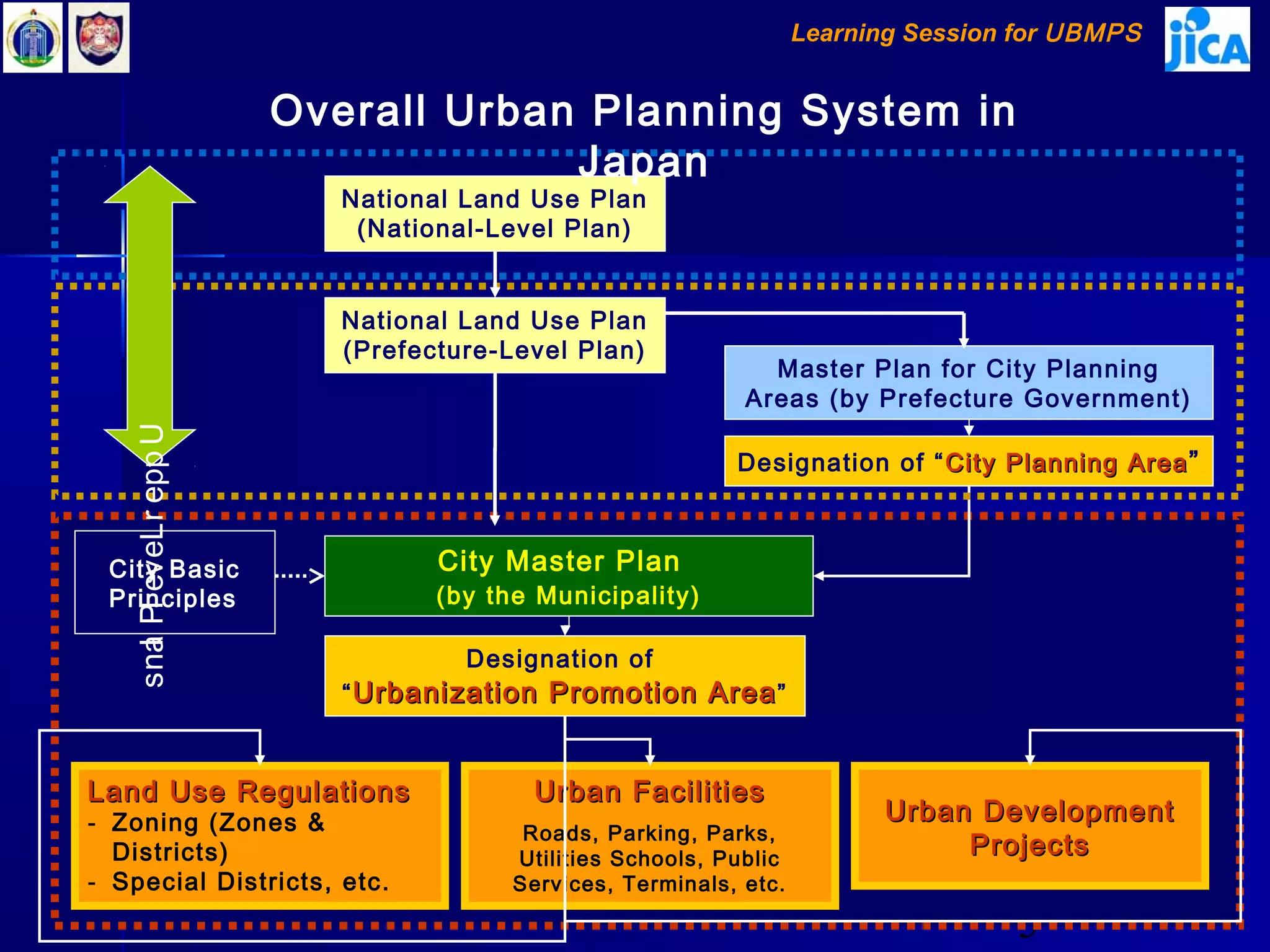 Urban planning in japan (nagayama）ubmps | PPT