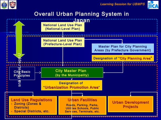 Urban planning in japan (nagayama）ubmps | PPT | Developmental Sites ...