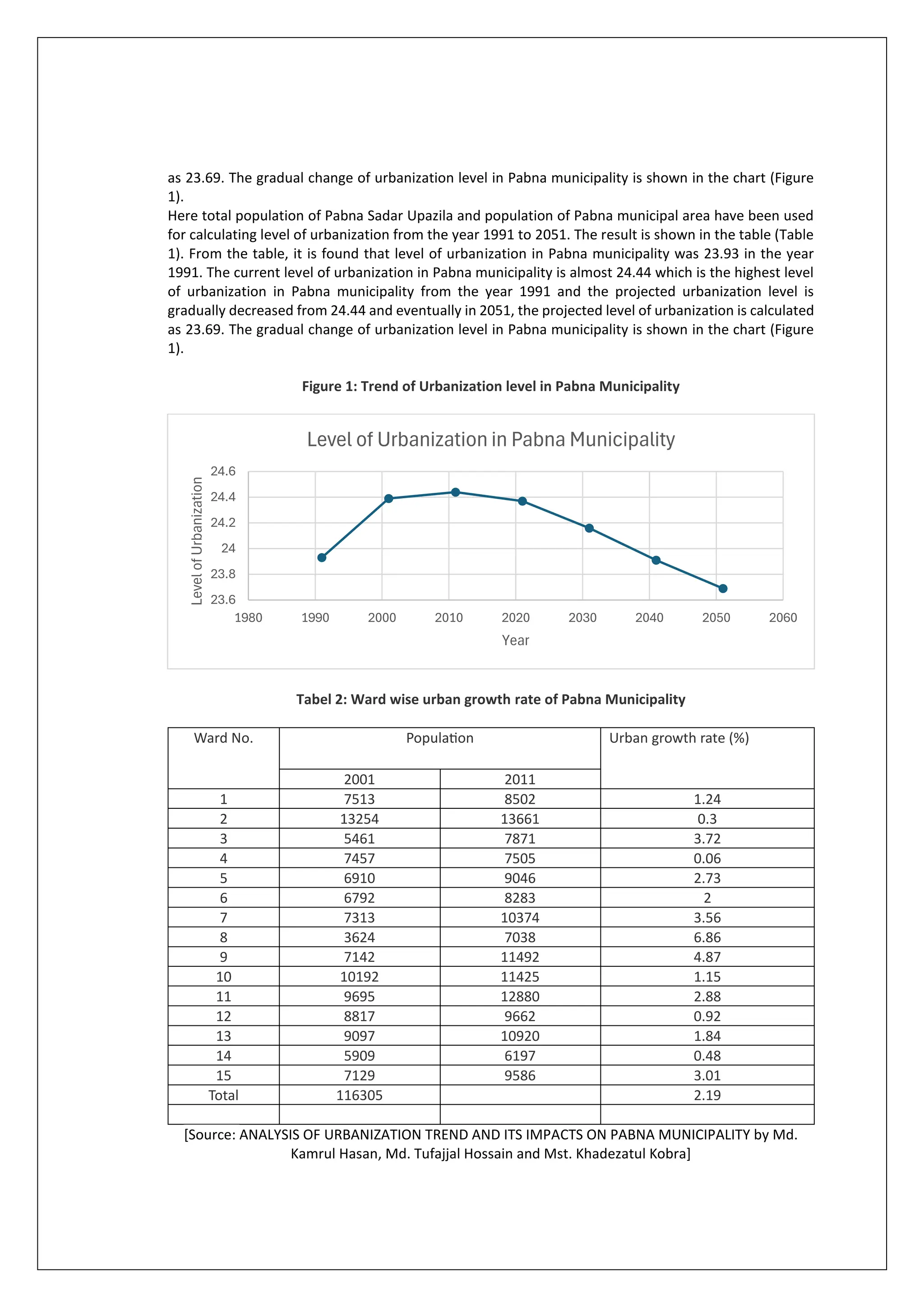 Assessment and Future Land Requirements Of Urban areas And Facilities Of Pabna Municipality ...