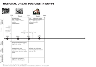 Urban policies in Egypt | PDF