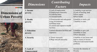 Urban poverty in bangladesh | PPTX