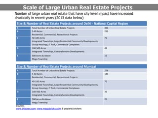 Urban Real Estate & Development in India | PDF