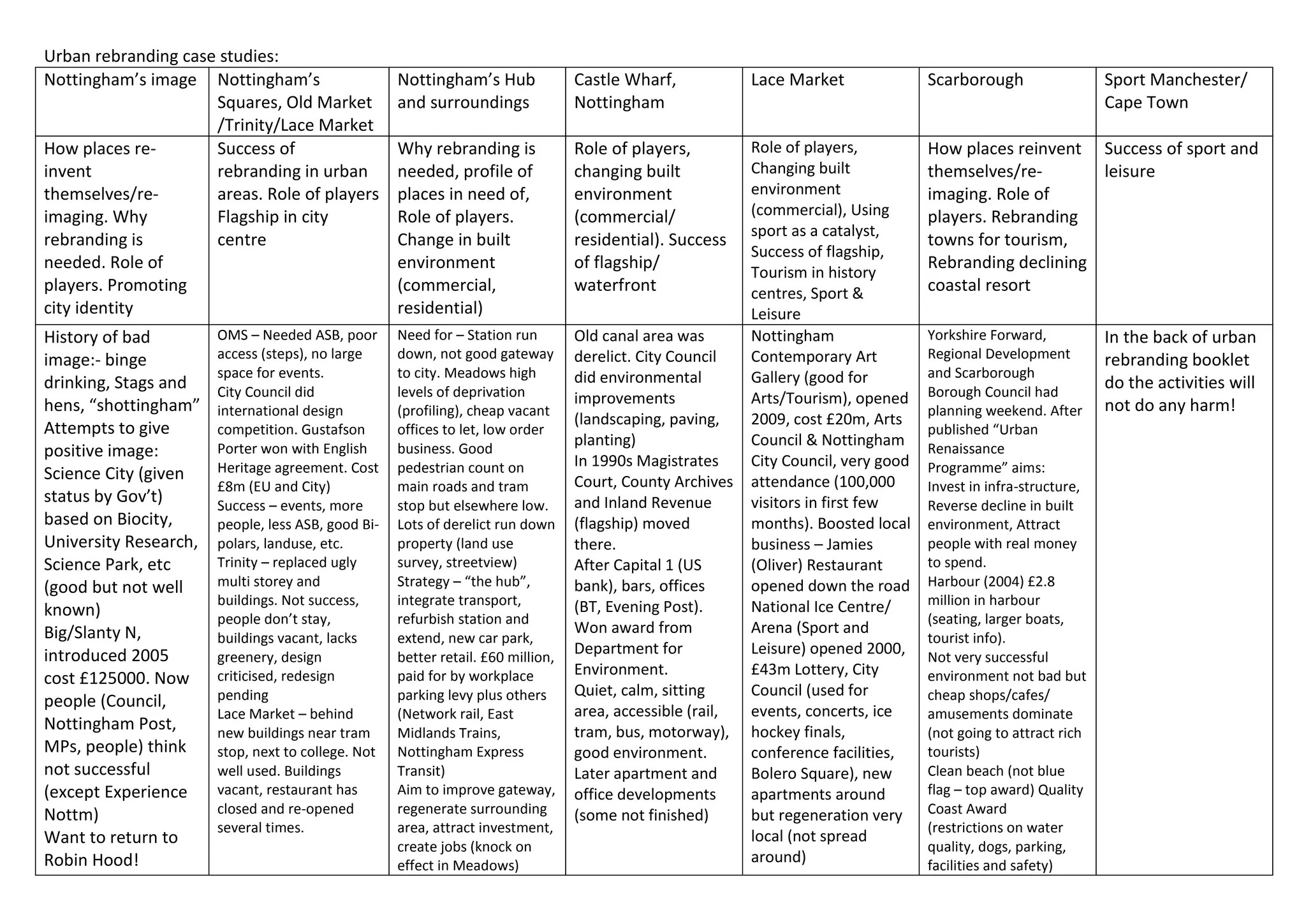 Urban revision case studies | PDF