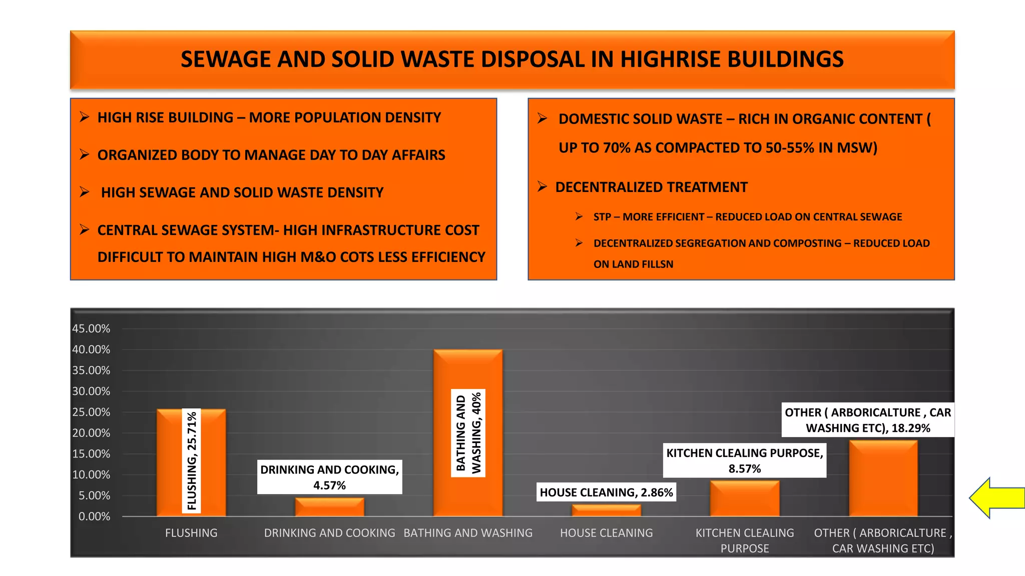 URBAN SANITATION AND WATER SUPPLY IN NCR HIGH RISE BUILDING, A ...